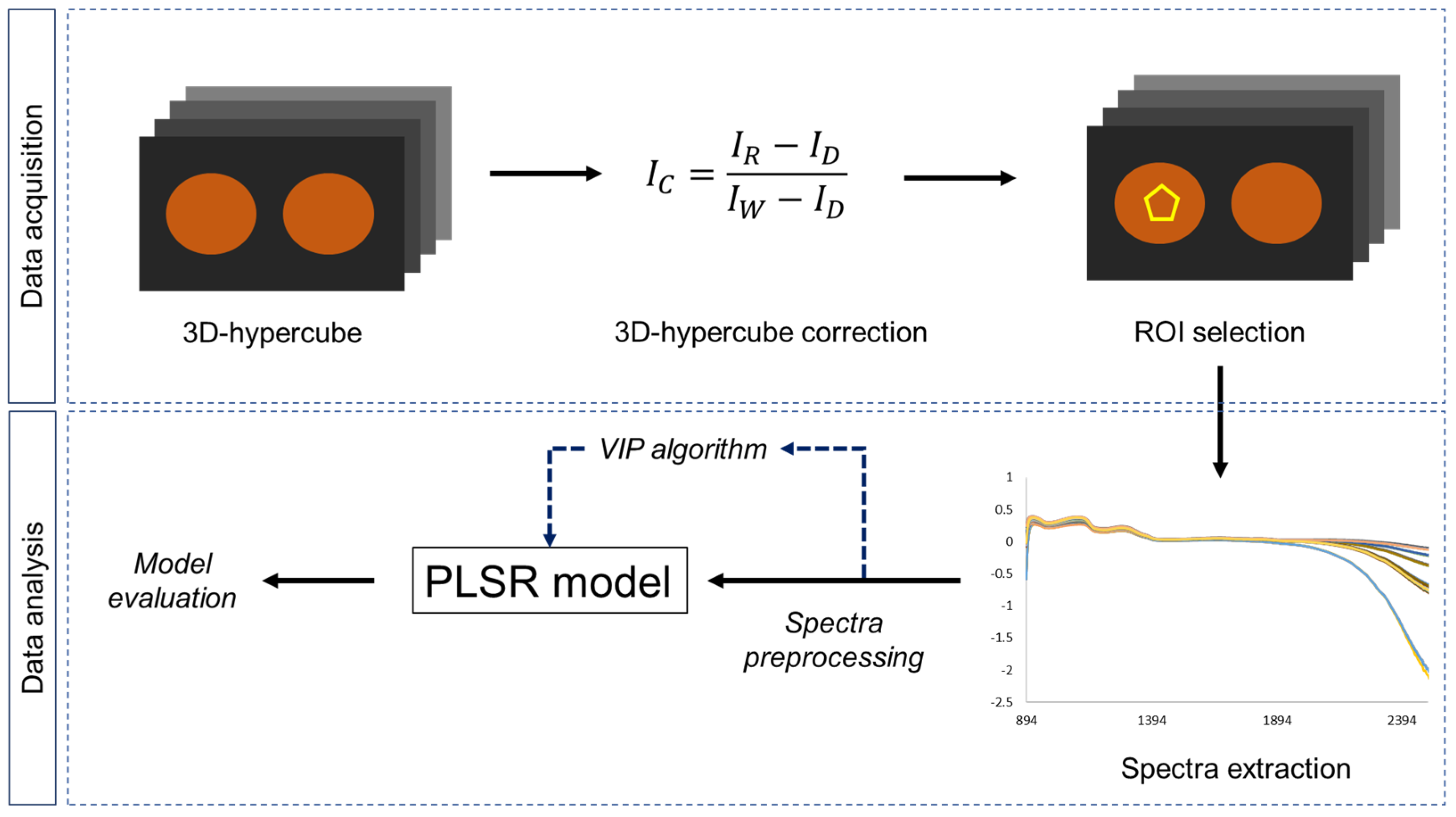 Shortwave near Infrared–Hyperspectral Imaging Spectra to Detect Pork Adulteration in Beef Using ...