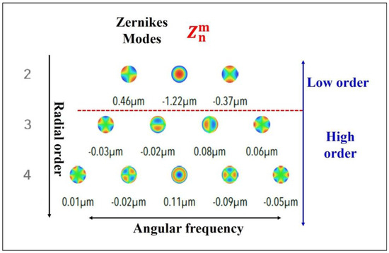 Aberrometric, Geometrical, and Biomechanical Characterization of Sound ...