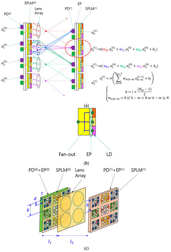 Optical Design of a Smart-Pixel-Based Optical Convolutional Neural Network