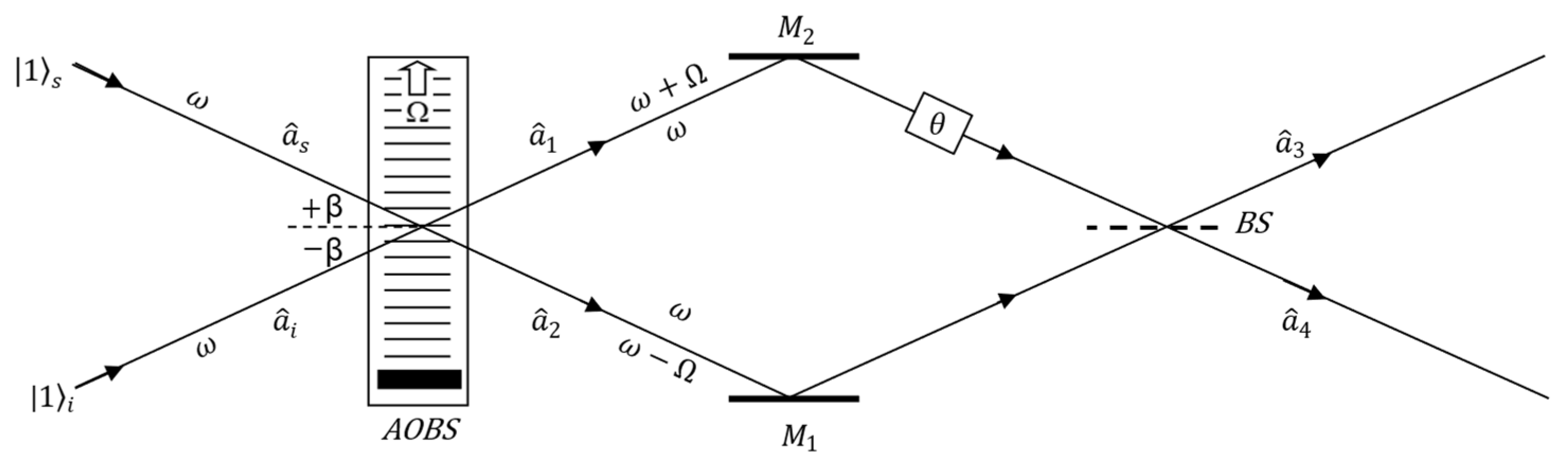 Hong–Ou–Mandel Interference on an Acousto-Optical Beam Splitter
