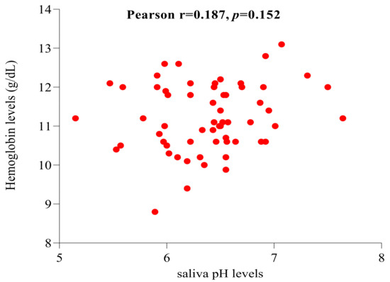 Biochemical Changes in Salivary pH and Its Correlation to Hemoglobin ...