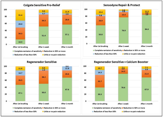 Effectiveness of Bioactive Toothpastes against Dentin Hypersensitivity ...