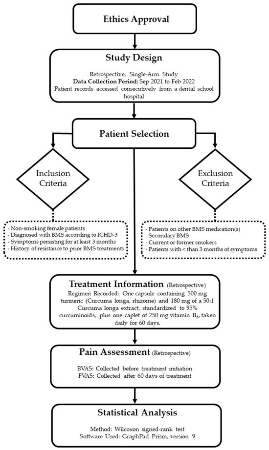 Combination of Turmeric and Vitamin B6 in Burning Mouth Syndrome: A ...