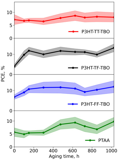 Looking for a Safe Bridge: Synthesis of P3HT-Bridge-TBO Block ...
