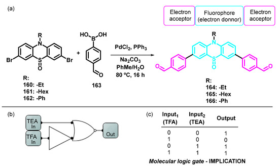 Architecture of Molecular Logic Gates: From Design to Application as ...