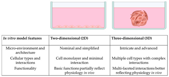 Organoid Models and Next-Generation Sequencing for Bone Marrow and ...