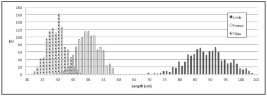Normative Values for Femoral Length, Tibial Length, and the ...