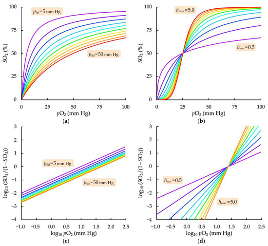 Fitting Parameters of a Modified Hill’s Equation and Their Influence on ...