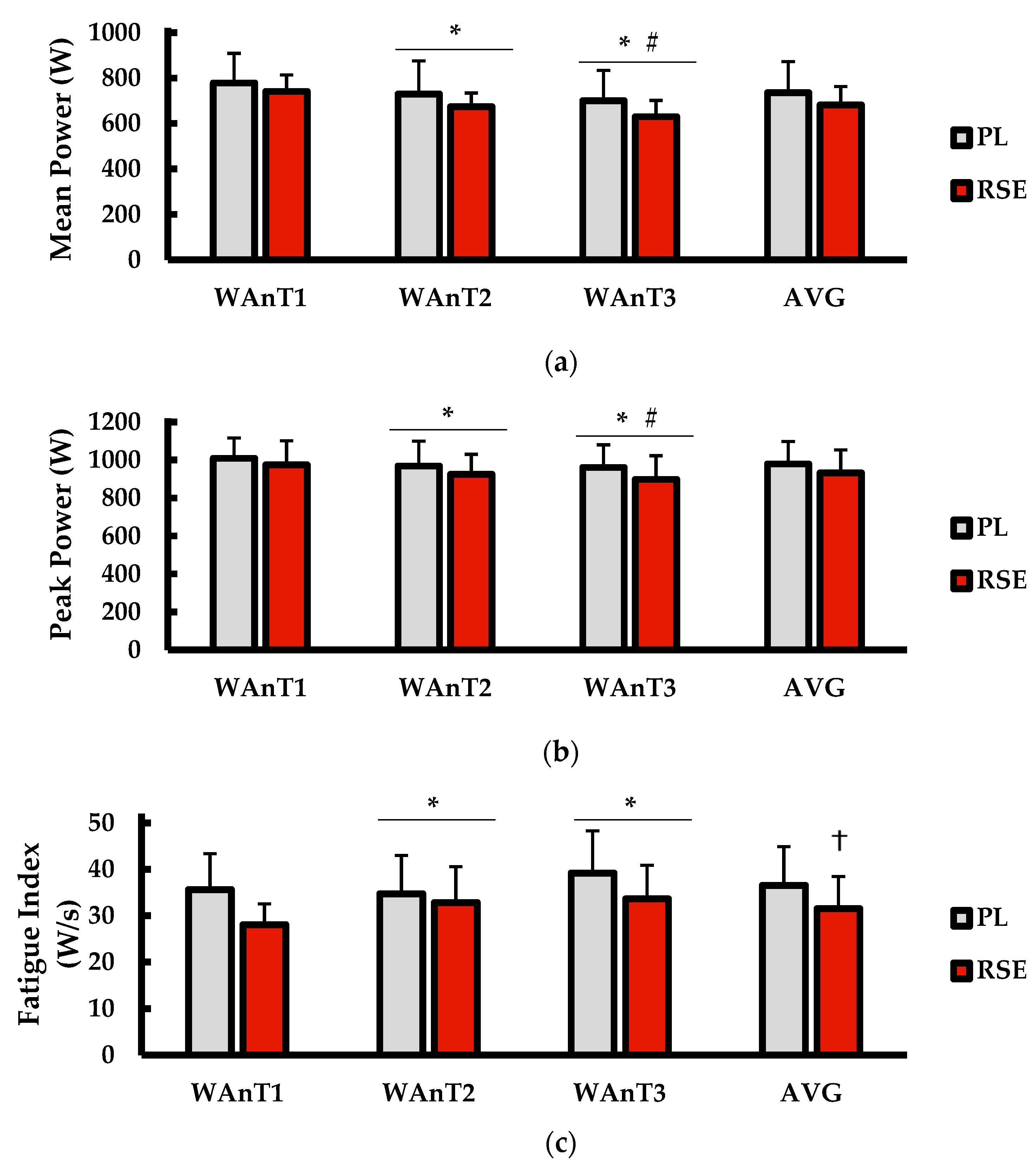 Effects of Acute Red Spinach Extract Ingestion on Repeated Sprint Performance in Division I NCAA ...