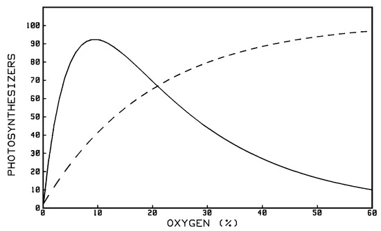 Oxygen in the Earth System