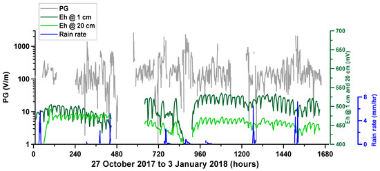 The Influence of the Atmospheric Electric Field on Soil Redox Potential