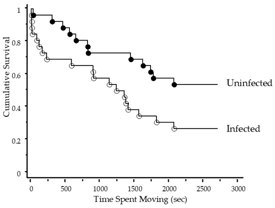 Effect of Trematode Metacercarial Infection on Walking in Larval ...