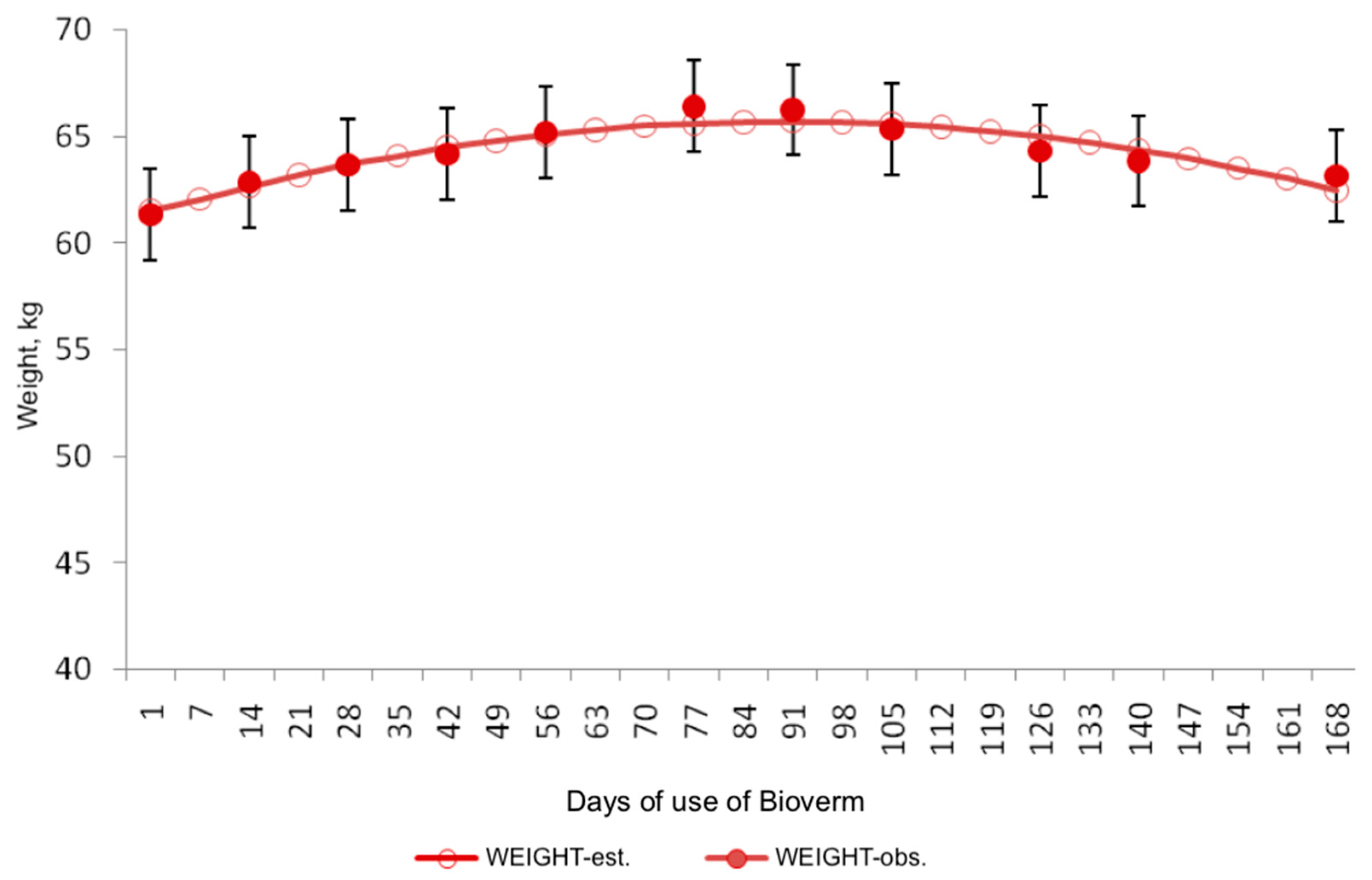 Haemonchosis Control in Sheep with Duddingtonia flagrans Fungi: Evaluation of the First ...