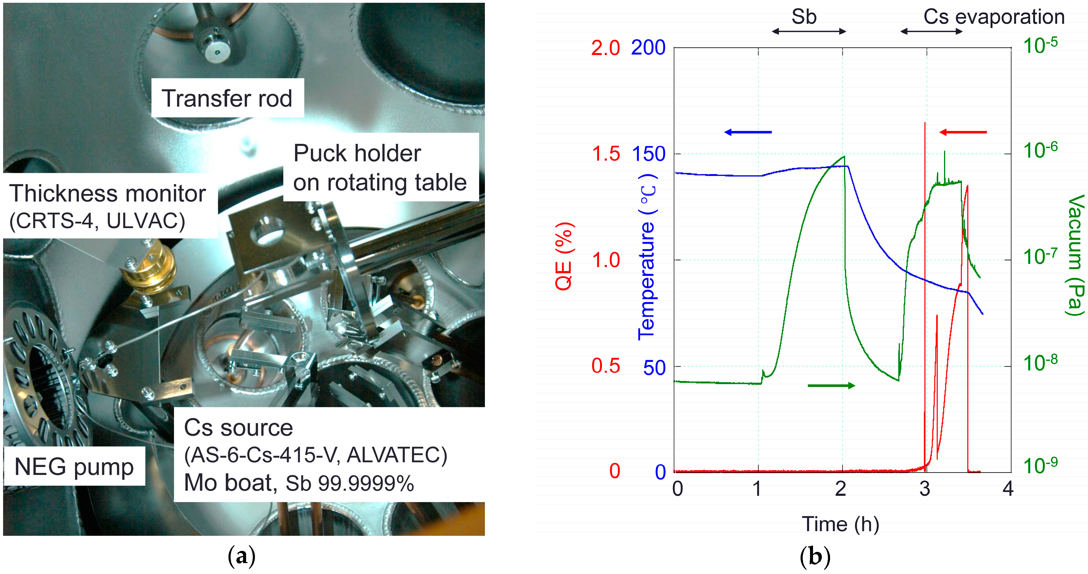 Development of a Multialkali Photocathode Dc Gun for a Smith-Purcell ...