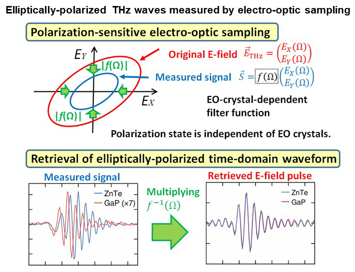 Particles | Free Full-Text | Polarization-Sensitive Electro-Optic Sampling of Elliptically ...