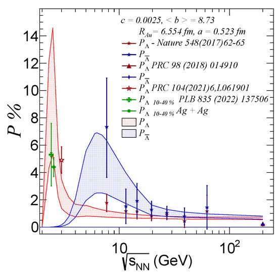 An Improved Core-Corona Model for Λ and Λ Polarization in Relativistic ...