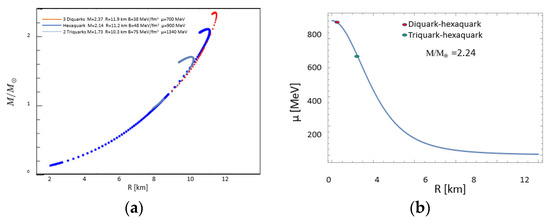 The van der Waals Hexaquark Chemical Potential in Dense Stellar Matter