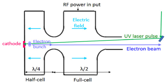 Design and Beam Dynamic Studies of an Injector for a Compact THz Coherent Radiation Source