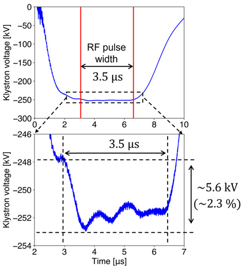 Amplitude and Phase Control of RF Pulse Using IQ Modulator to Improve ...