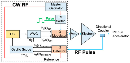 Amplitude and Phase Control of RF Pulse Using IQ Modulator to Improve ...