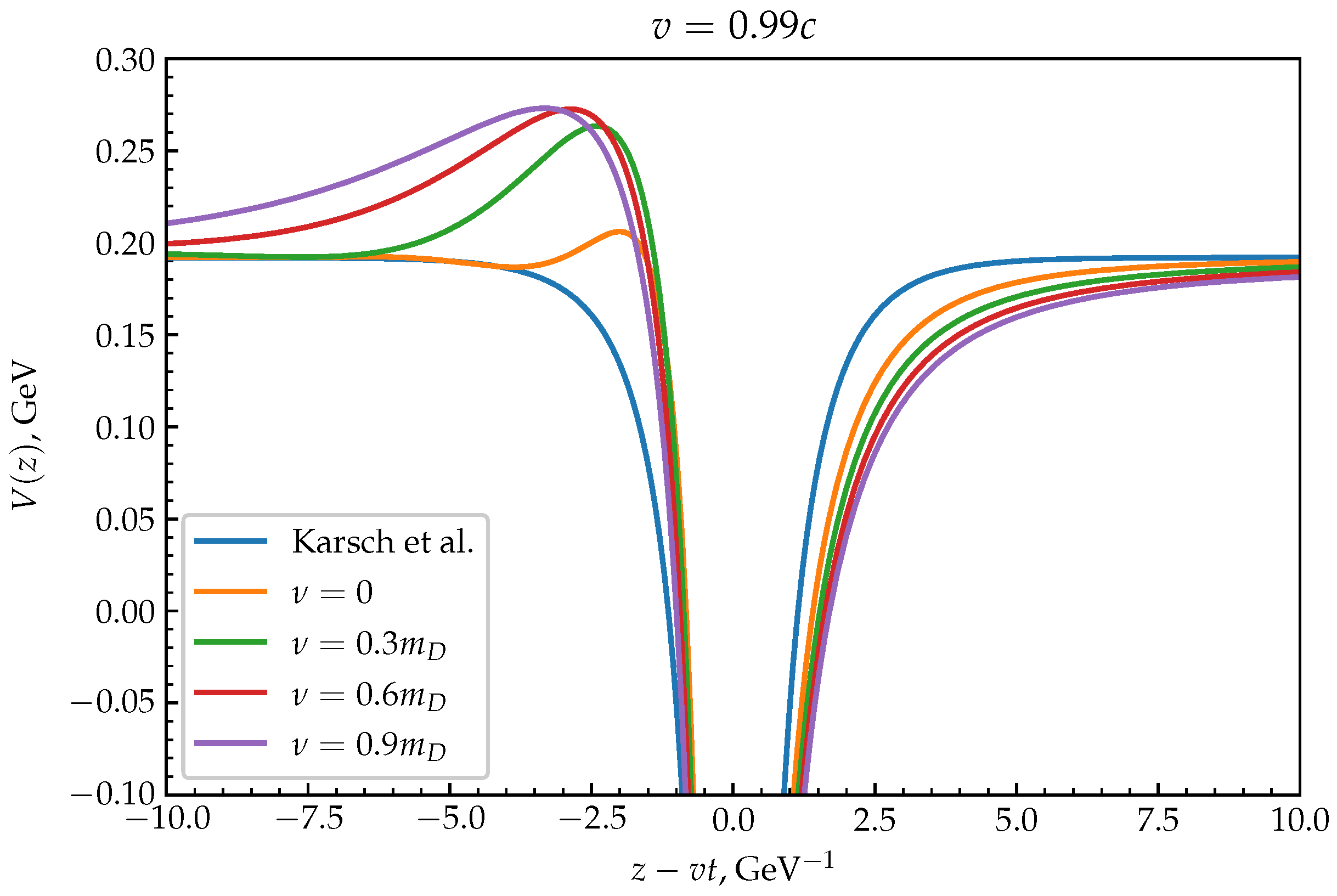 Effect of a Wake-Field on the Dissociation of Quarkonium in Collisional ...