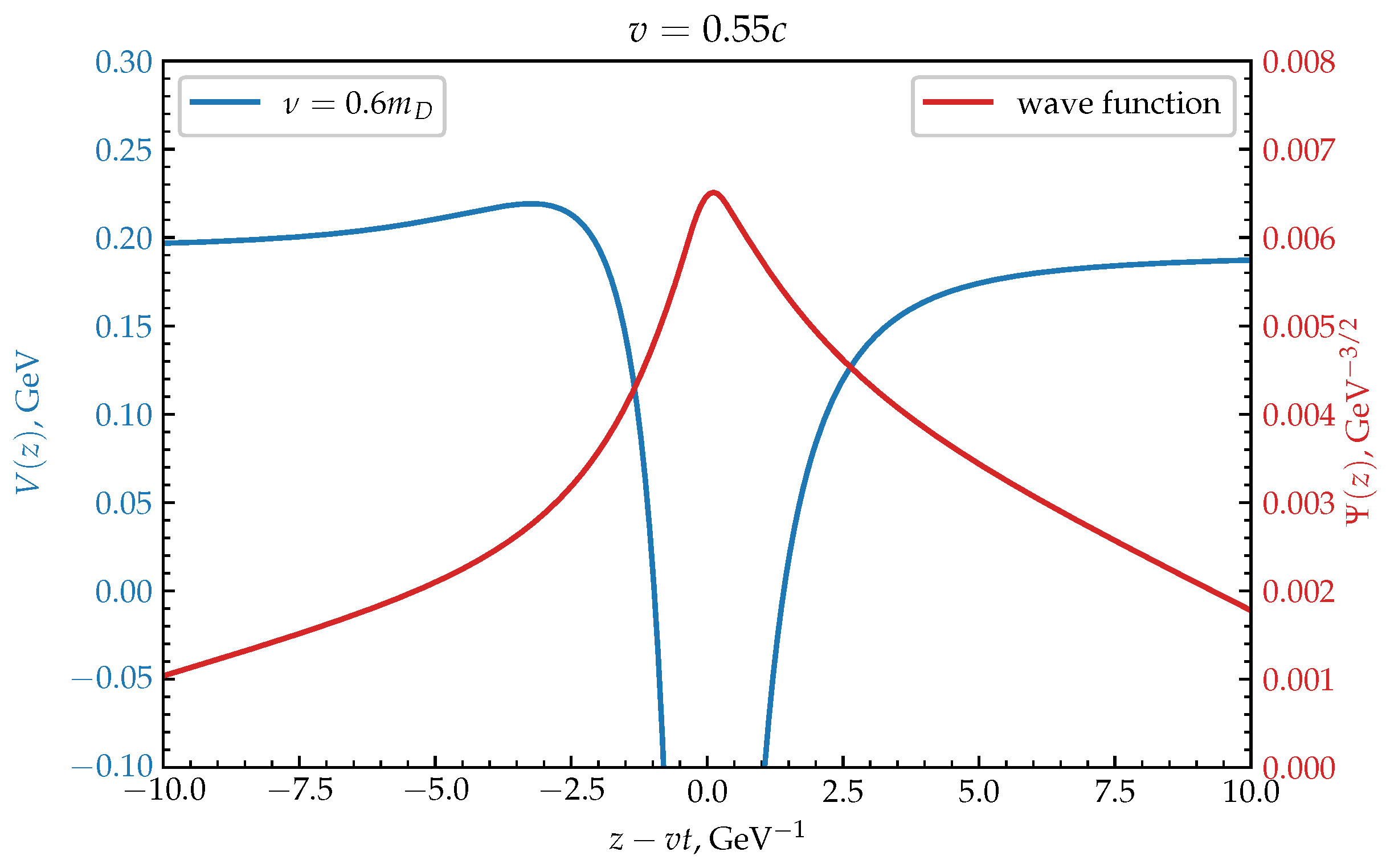 Effect of a Wake-Field on the Dissociation of Quarkonium in Collisional ...