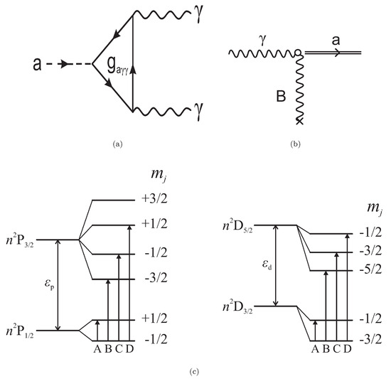 Searching for Dark Matter Axions via Atomic Excitations