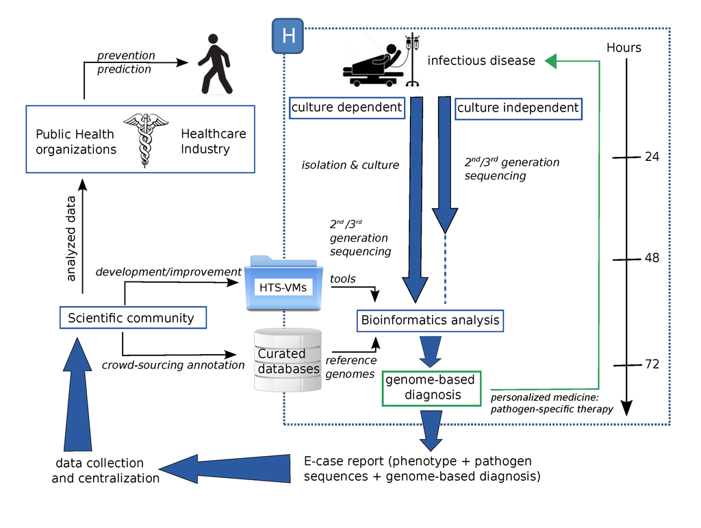 High-Throughput Sequencing, a VersatileWeapon to Support Genome-Based ...