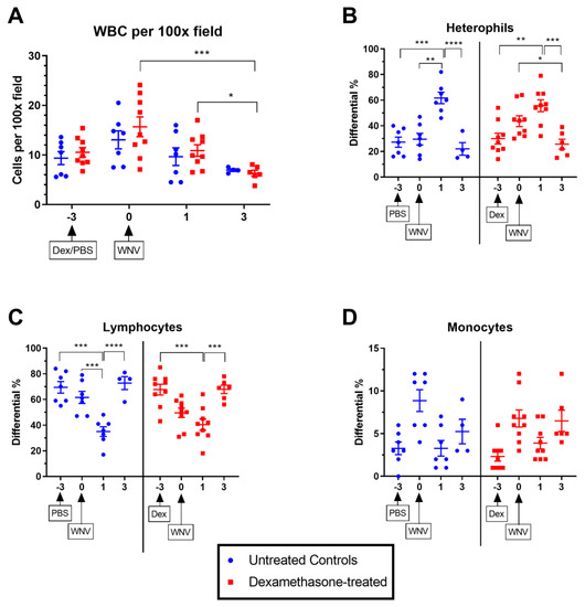 Pathogens | Special Issue : Pathogenesis of West Nile Virus