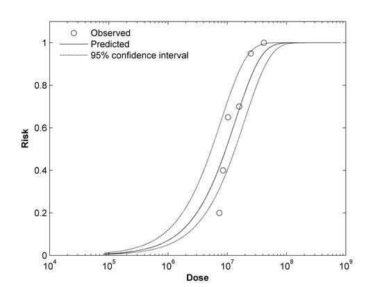 Pathogens | Free Full-Text | Construction of A New Dose–Response Model ...