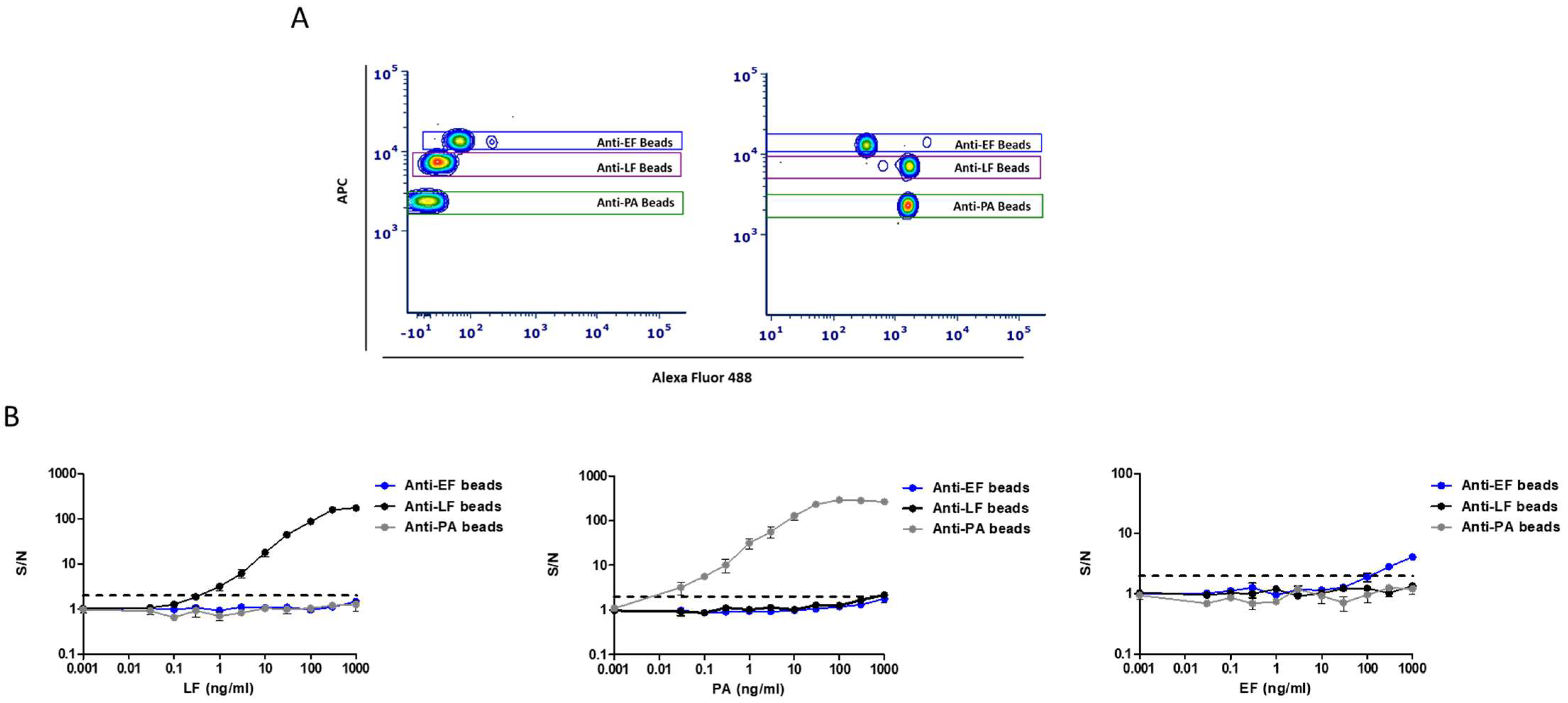 Rapid And Sensitive Multiplex Assay For The Detection Of B Anthracis Spores From Environmental
