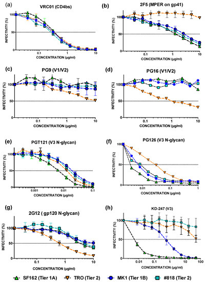 Pathogens Free Full Text Specific Substitutions In Region V2 Of