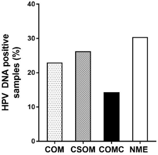 High Human Papillomavirus DNA loads in Inflammatory Middle Ear Diseases