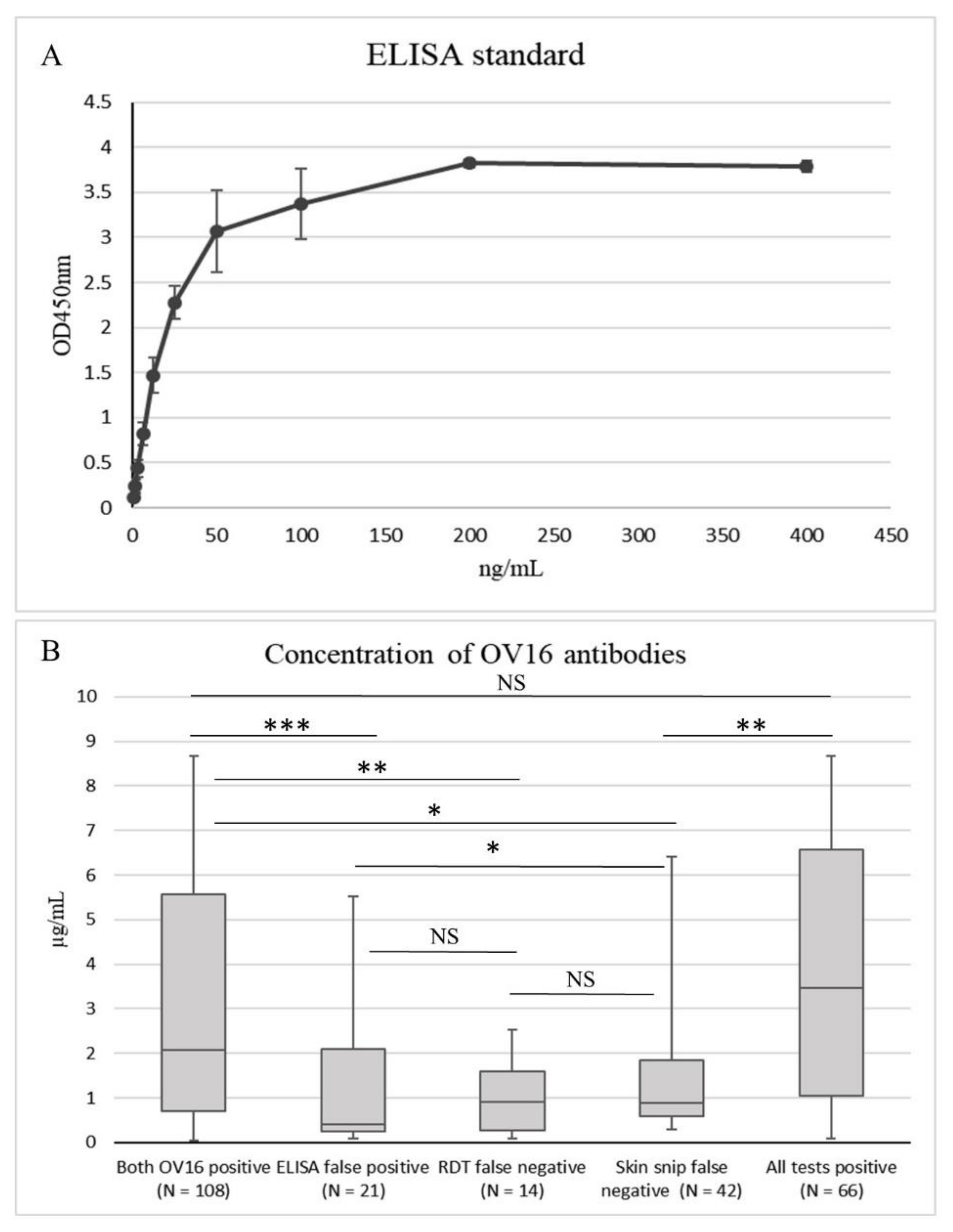 Comparison of Diagnostic Tests for Onchocerca volvulus in the ...