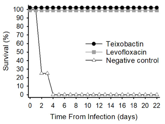 Teixobactin Provides Protection against Inhalation Anthrax in the ...
