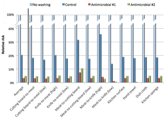 Quantitation of Risk Reduction of E. coli Transmission after Using ...