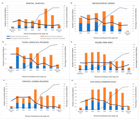 Rotavirus Strain Distribution before and after Introducing Rotavirus ...