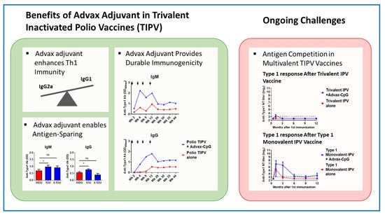 Pathogens | Free Full-Text | Advax-CpG Adjuvant Provides Antigen Dose ...