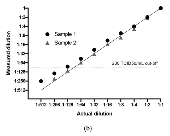 Performance of the LIAISON® SARS-CoV-2 Antigen Assay vs. SARS-CoV-2-RT-PCR