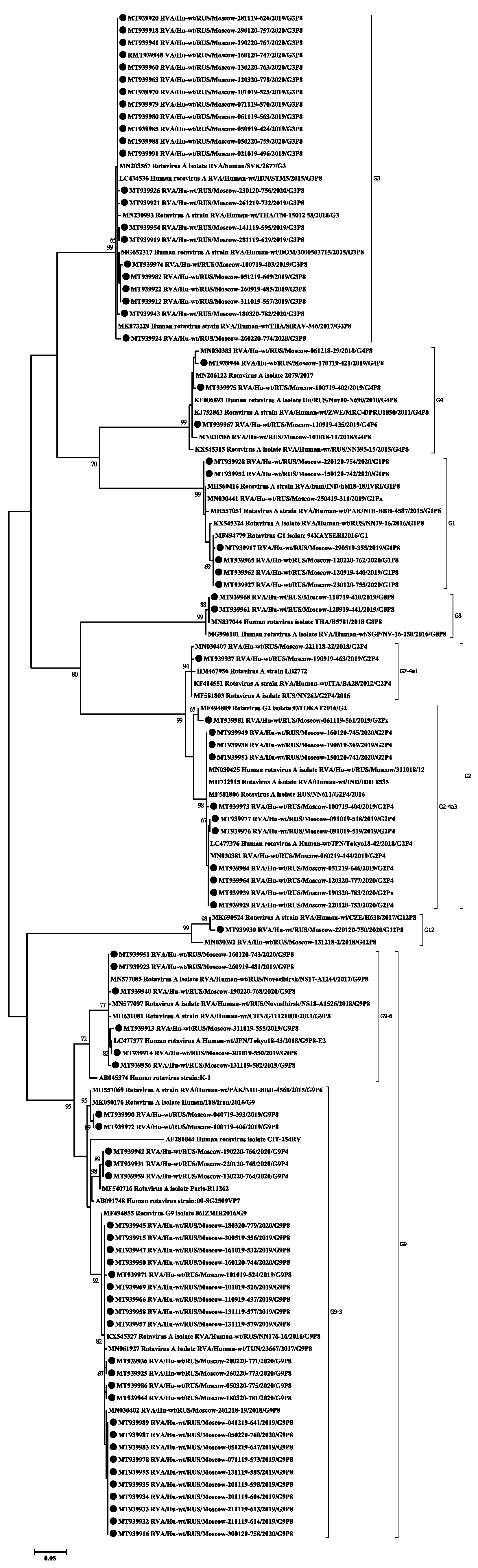 Prevalence and Genetic Diversity of Group A Rotavirus Genotypes in ...