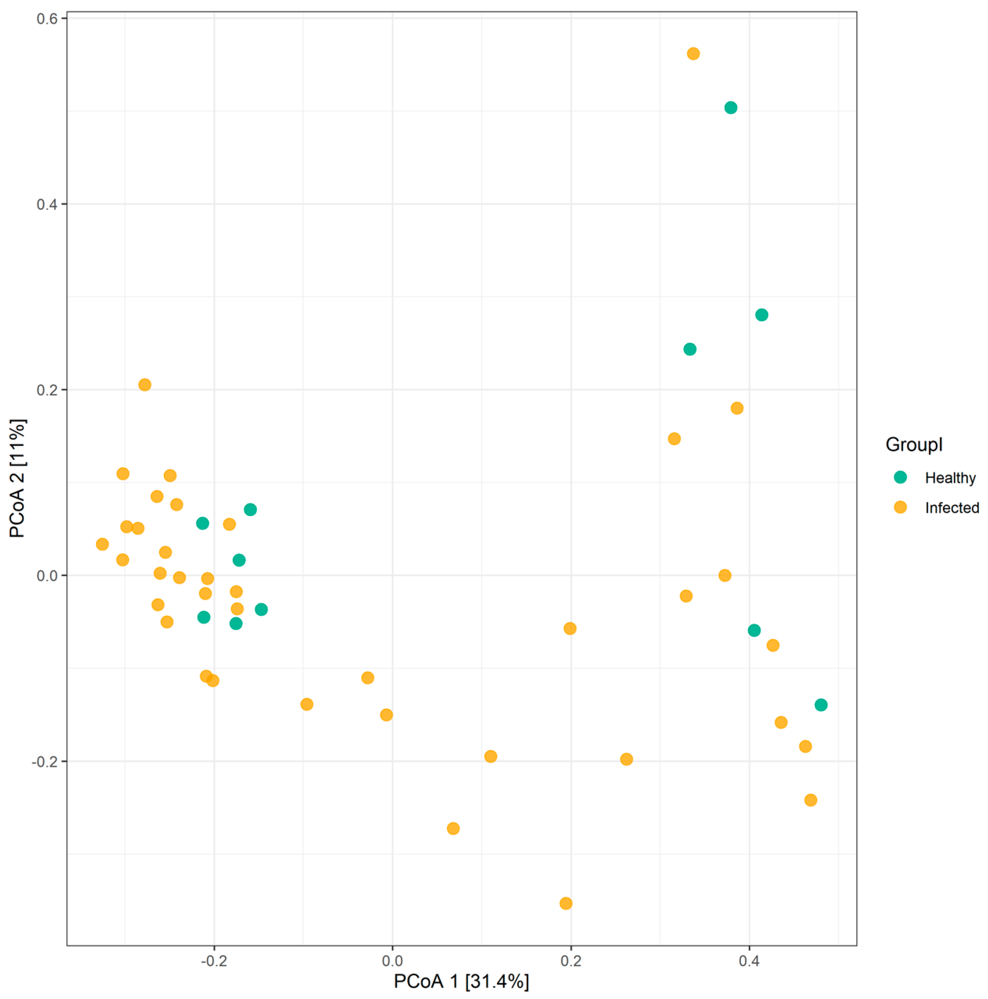 Pathogens | Free Full-Text | Profiling of Intestinal Microbiota in ...