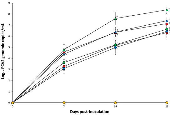 A Comparison of Virulence of Three Porcine Circovirus Type 2 (PCV2 ...