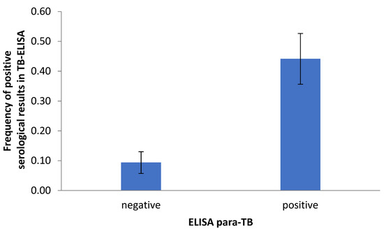 The Risk of False-Positive Serological Results for Paratuberculosis in ...