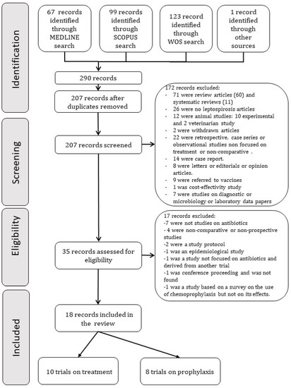Current Evidence on the Antimicrobial Treatment and Chemoprophylaxis of ...