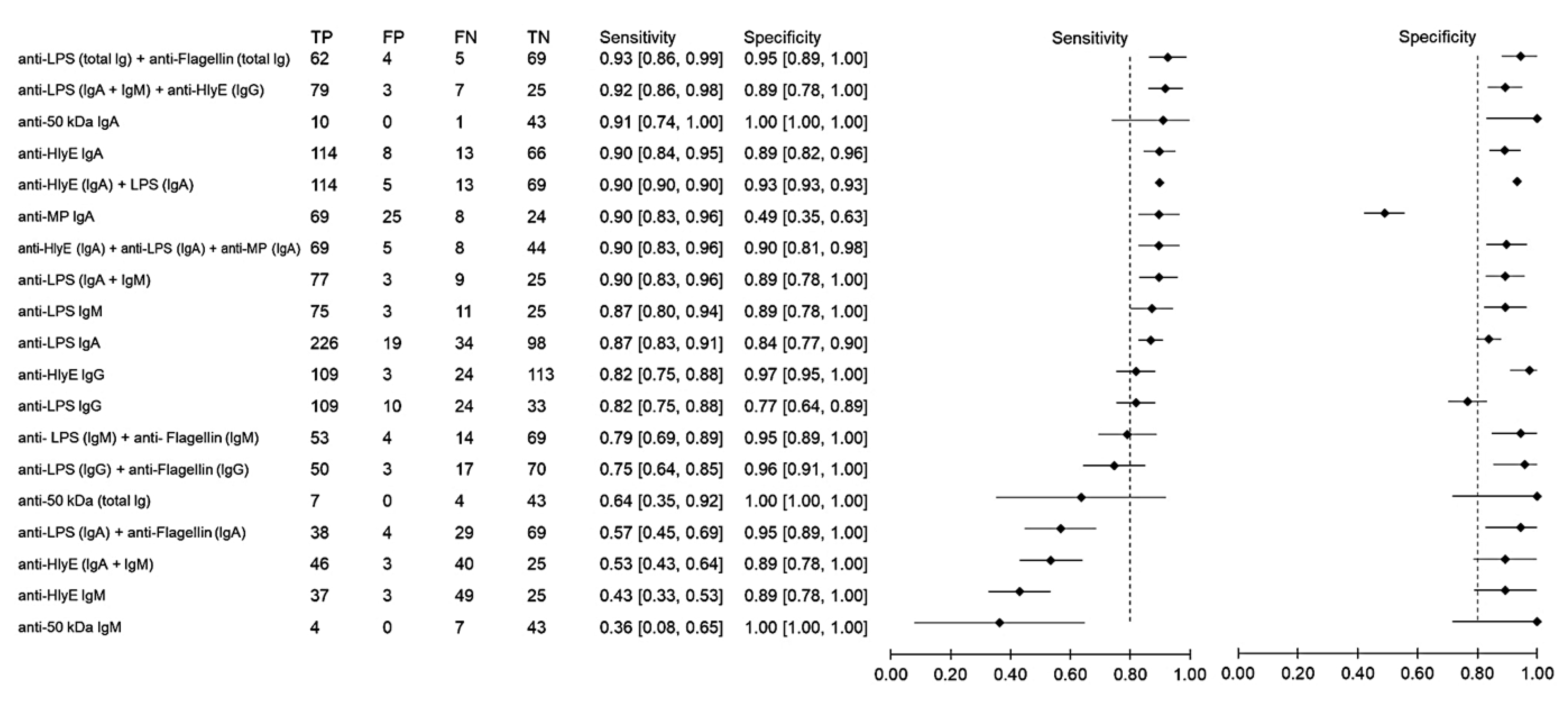 Performance of Immunodiagnostic Tests for Typhoid Fever: A Systematic ...