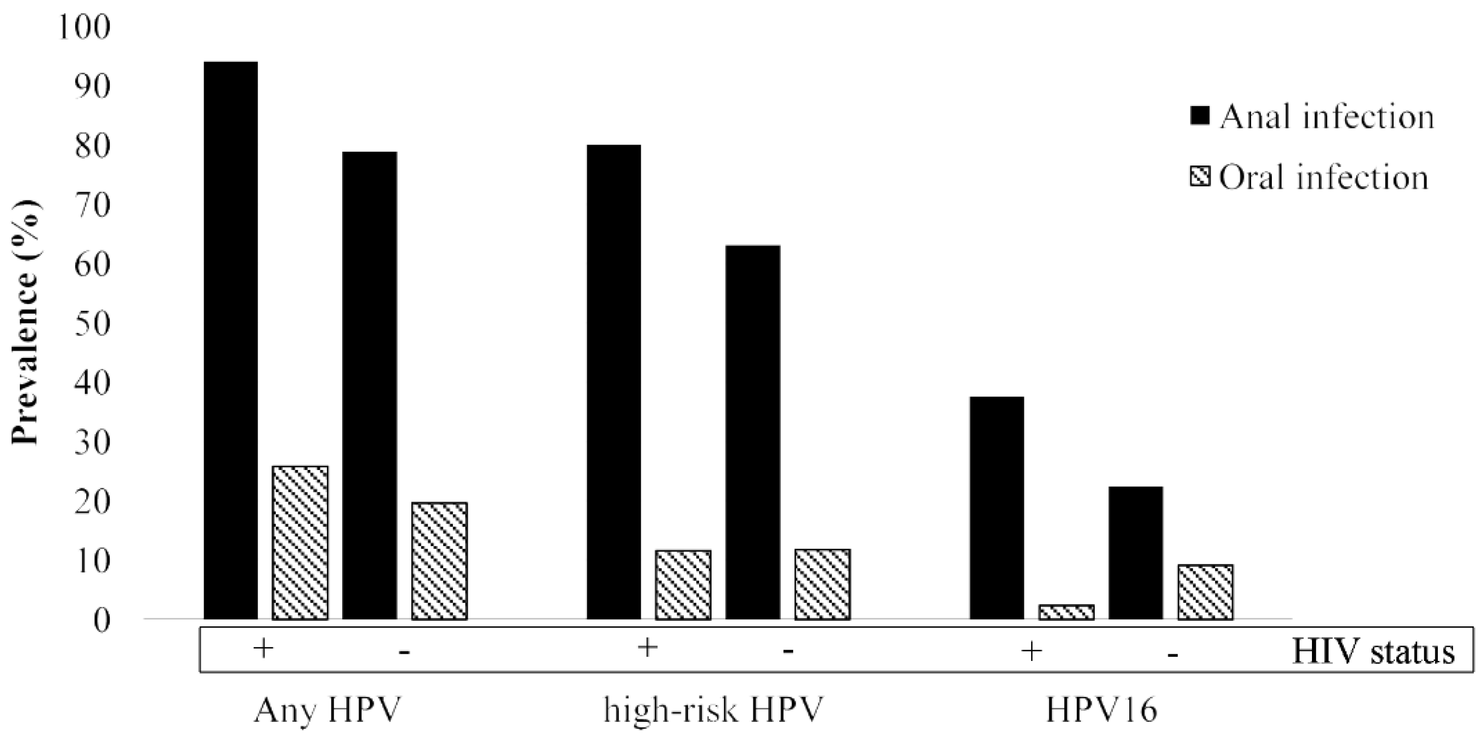 Pathogens Free Full Text Concurrent And Concordant Anal And Oral