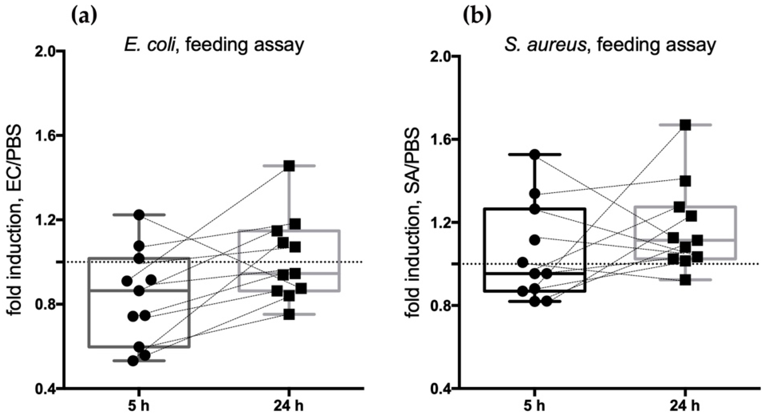 Effects of Local and Systemic Immune Challenges on the Expression of ...