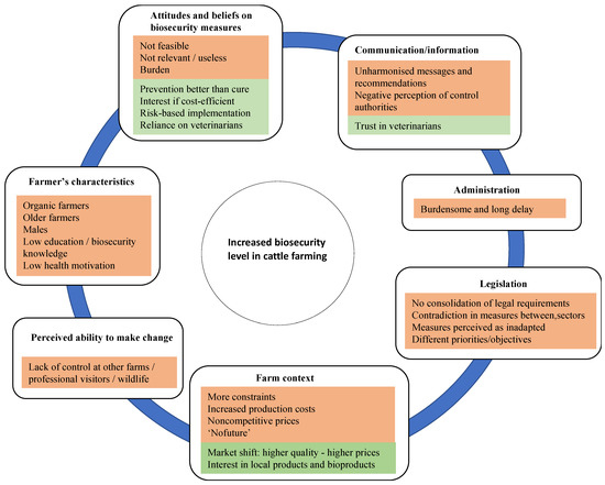 Biosecurity at Cattle Farms: Strengths, Weaknesses, Opportunities and ...