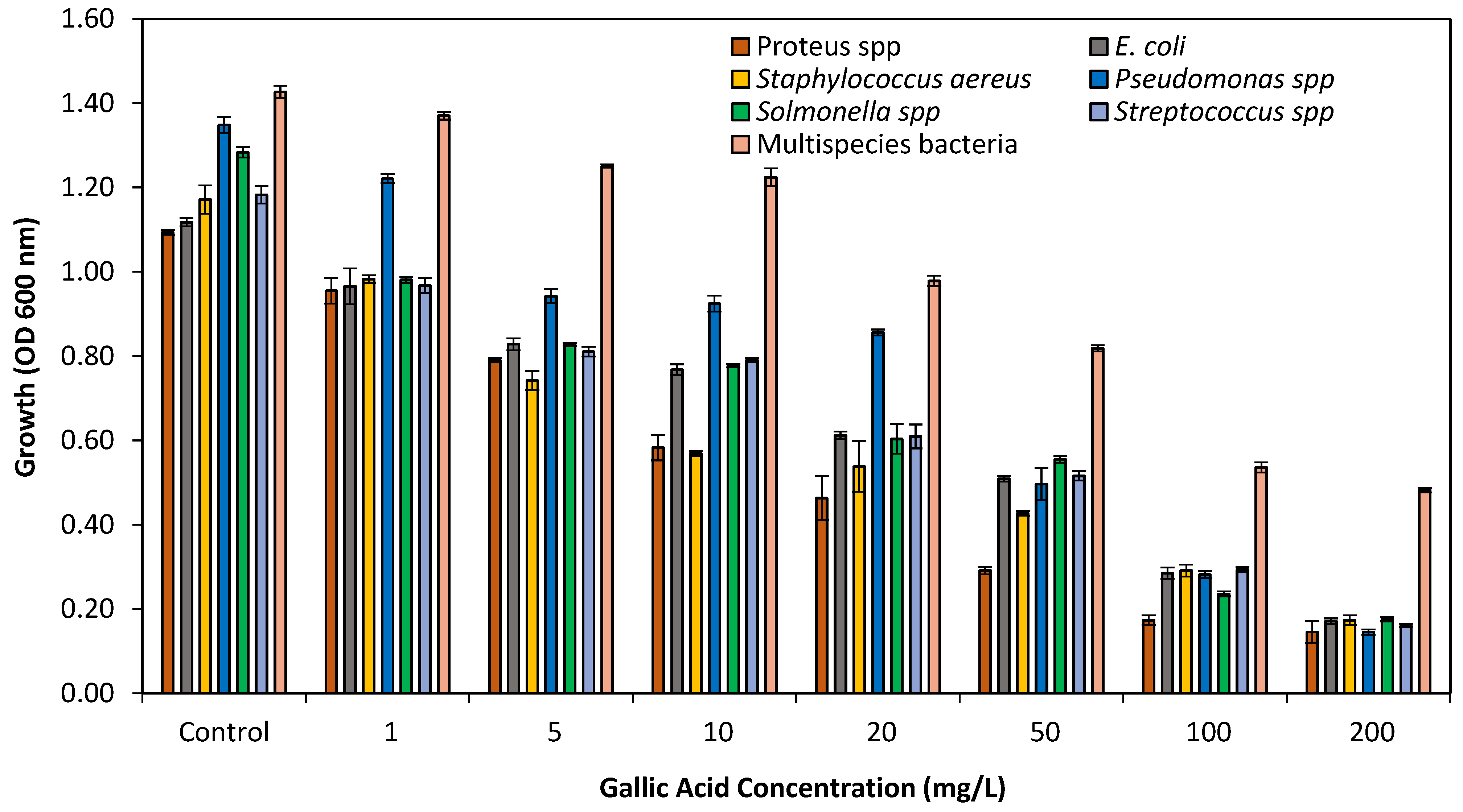 Combating Biofilm by Targeting Its Formation and Dispersal Using Gallic ...