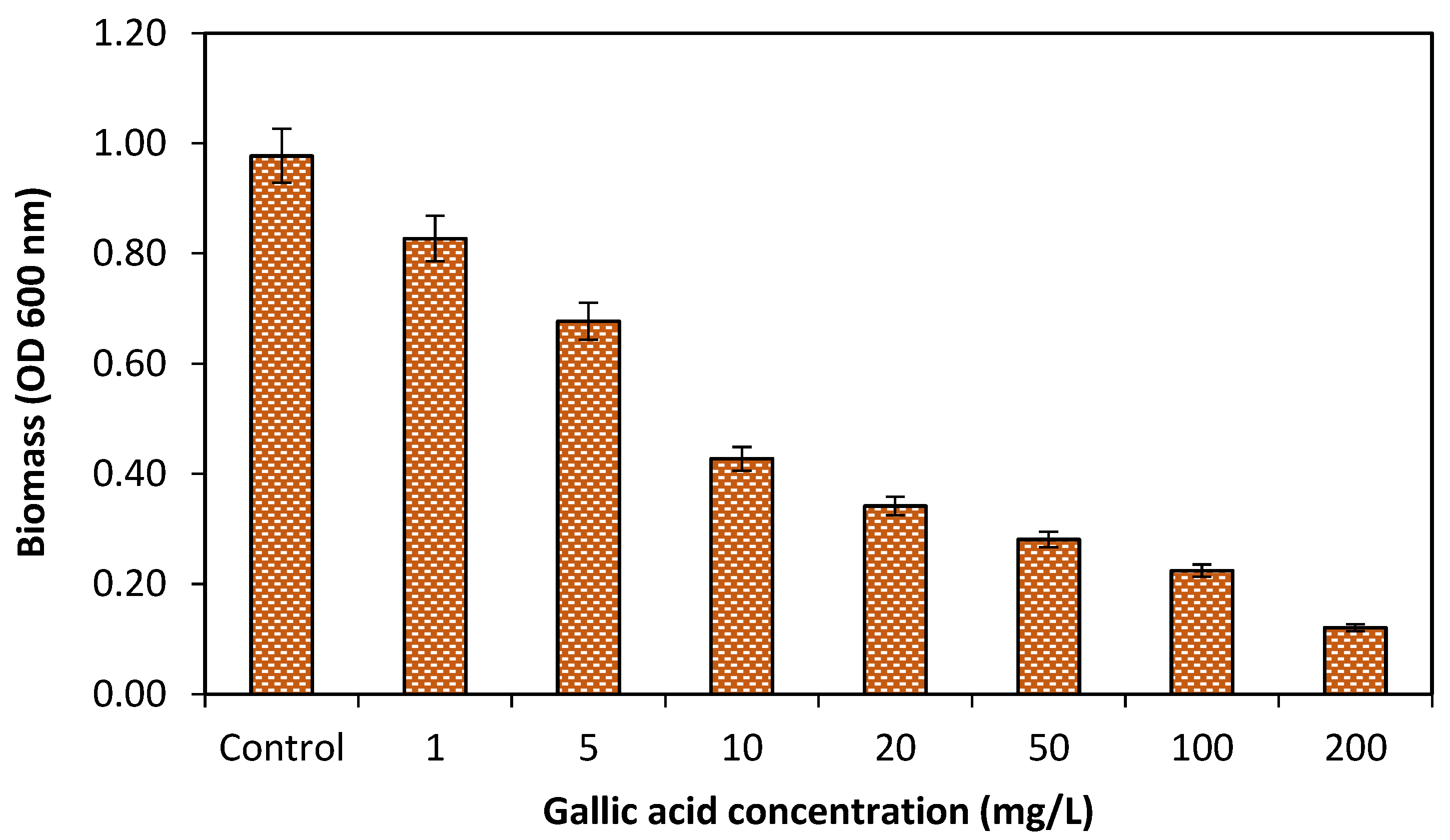 Combating Biofilm by Targeting Its Formation and Dispersal Using Gallic ...